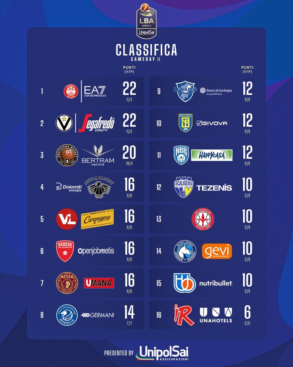 Serie A UnipolSai 2022/23, la classifica dopo 14 giornate | LBA