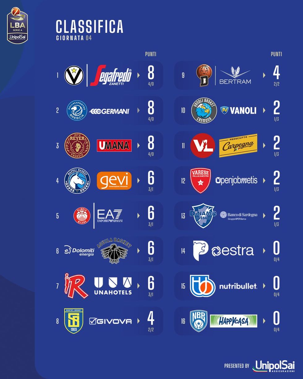 Serie A UnipolSai 2023/24, la classifica dopo 4 giornate | legabasket.it